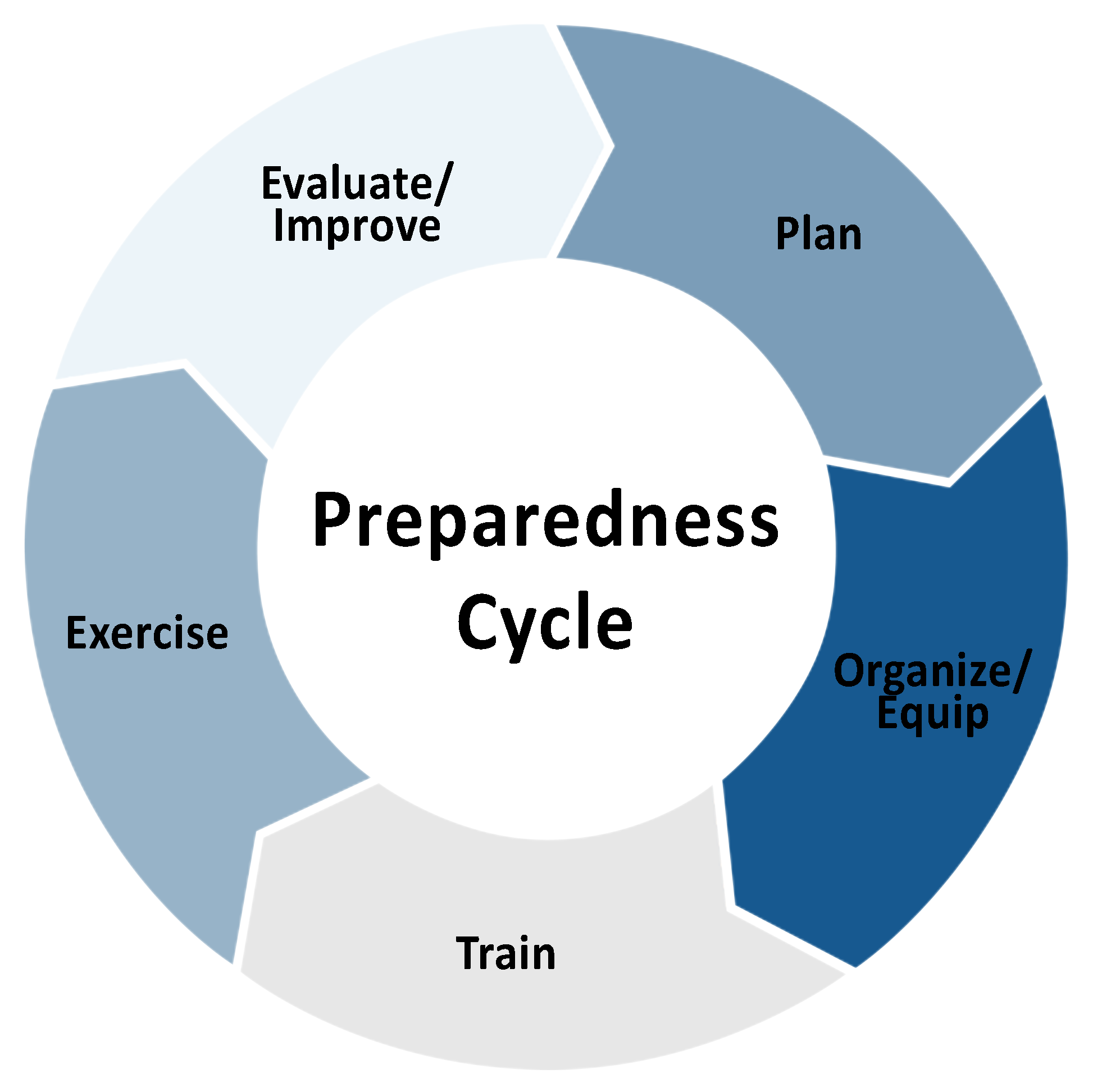 EM-Circle-of-Preparedness - City of Tukwila