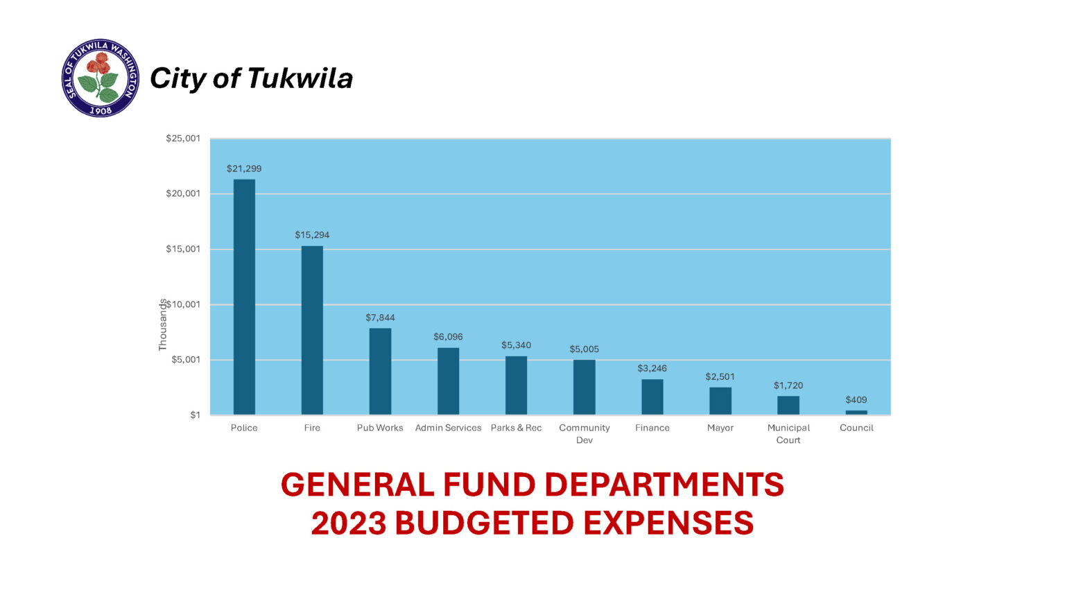 Share your input on the creation of the 2025-26 Biennial Budget - City ...