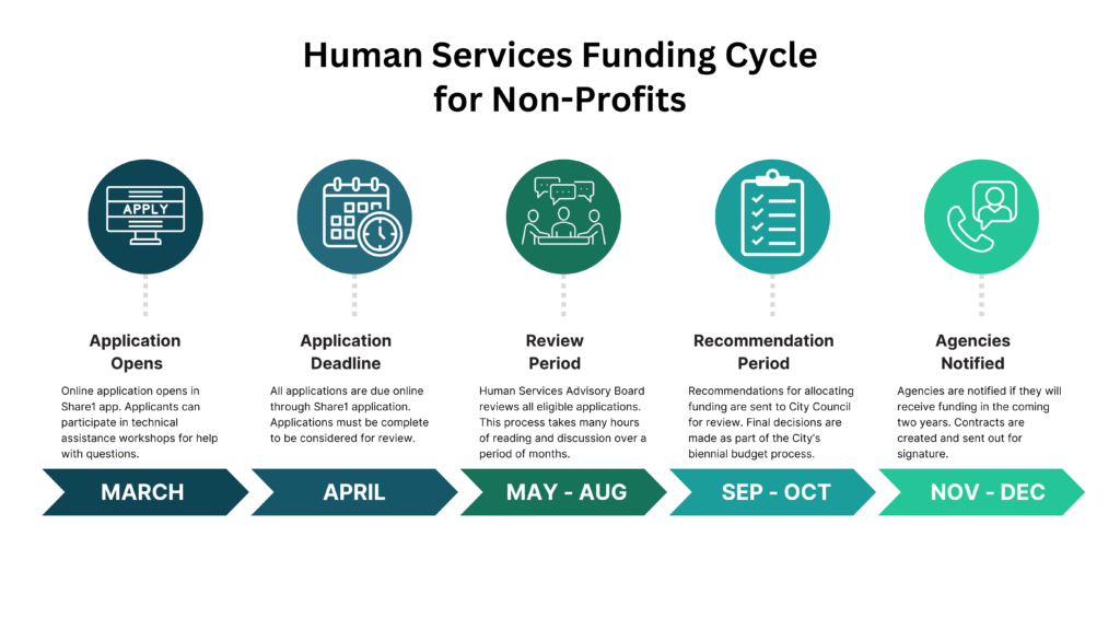 Grants for Non-Profits - City of Tukwila