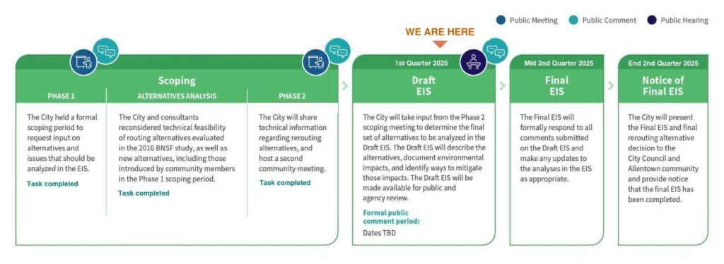 Allentown Truck Reroute Project - City of Tukwila